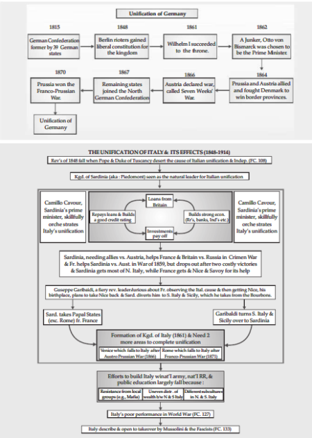 [Part 2] The Rise of Nationalism in Europe Class 10 Notes | The Rise of ...