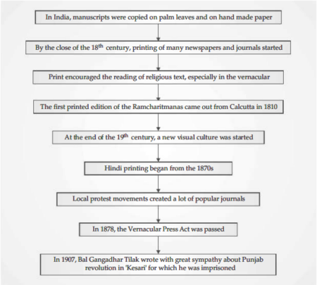 Print Culture and the Modern World Class 10 History Notes | Class 10 ...