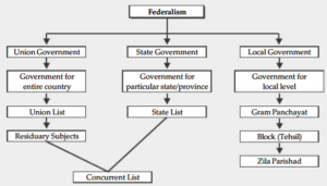 Federalism Class 10 Notes | Class 10 Civics Chapter 2 Notes - CBSEMeterials