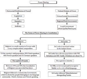 Power Sharing Class 10 CBSE Notes | Class 10 Civics Chapter 1 Notes ...