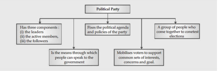 Political Parties Class 10 Notes | Class 10 Civics Chapter 6 Notes ...