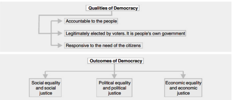 Outcomes Of Democracy Class 10 Notes | Class 10 Civics Chapter 7 Notes ...