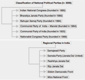 Political Parties Class 10 Notes | Class 10 Civics Chapter 6 Notes ...
